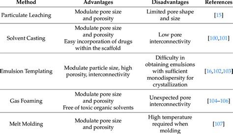 Fabrication Of Porous Scaffolds Advantages And Disadvantages