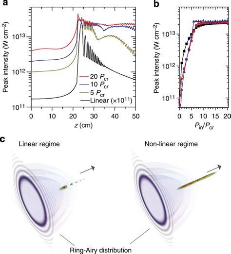Simulation Results In The Non Linear Propagation Regime In Air A Download Scientific Diagram