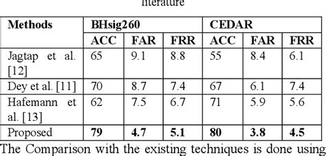 Table Ii From Ensemble Learning For Offline Signature Verification Using Fused Deep Features
