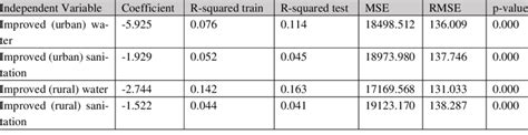 Results Of Linear Regression With Separate Iterations For Each