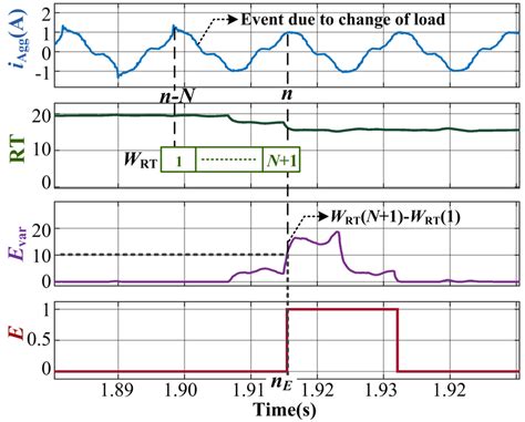 waveforms corresponding to event detection using rms and thd values of