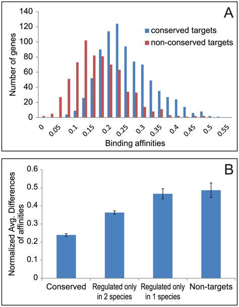 Relationship Between Conservation And Binding Affinities A The