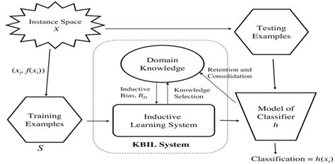 the framework for knowledge based inductive learning download