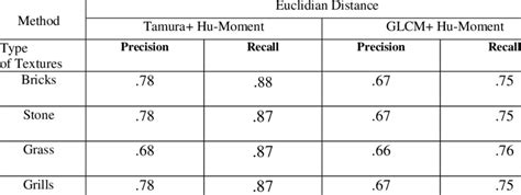 Performance Evaluation Method Download Table