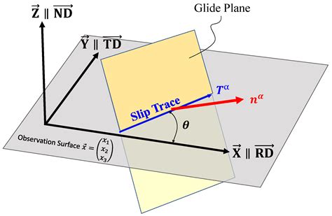 Critical Resolved Shear Stress And Work Hardening Determination In Hcp Metals Application To Zr