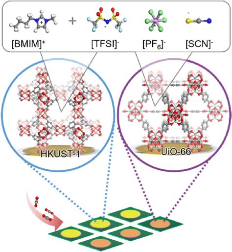 Sketch Of The Mof Films The Il Structures And The Sensor Array The Download Scientific