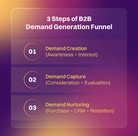 How To Create A B2b Demand Generation Funnel