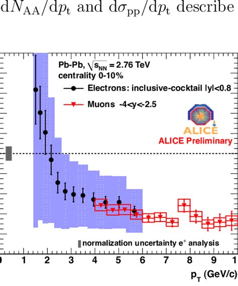 Nuclear Modification Factor For Single Electrons Inclusive Cocktail