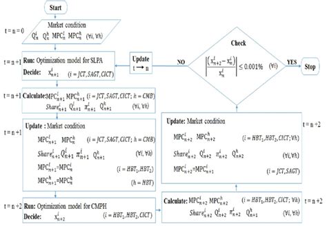 Terminals Pricing Decisions With Multiple Periods Download Scientific Diagram