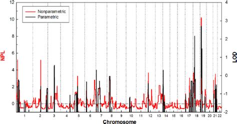 Parametric And Non Parametric Linkage Results From The Genome The Red