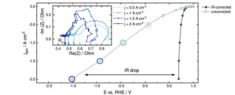 The Ir Drop Immensely Affects The Polarization Curve In Gde Half Cell