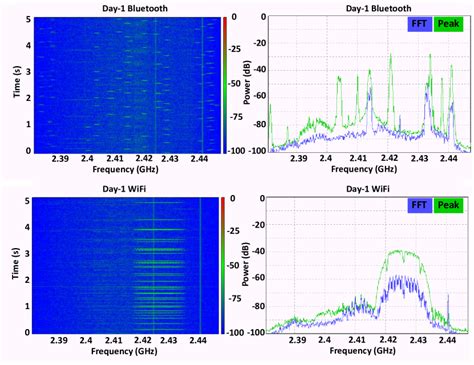 [2303 13538] Bluetooth And Wifi Dataset For Real World Rf Fingerprinting Of Commercial Devices