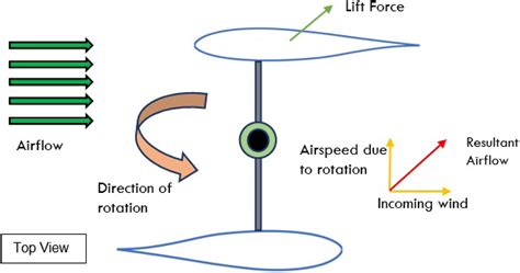 An Overview Of Aerodynamic Performance Analysis Of Vertical Axis Wind Turbines Muhammad Ahmad
