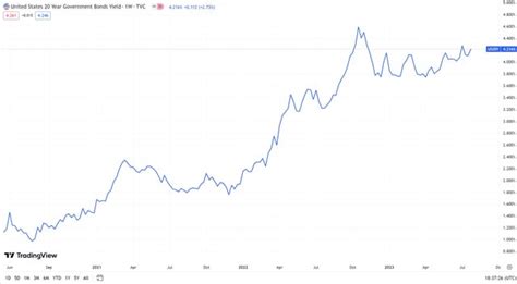 The 20 Year Treasury Bond Versus The Tlt Etf Which Is Better For