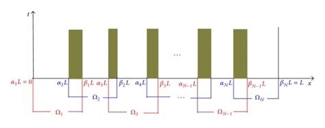An Illustration Of Domain Decomposition With N Overlapping Subdomains Download Scientific Diagram