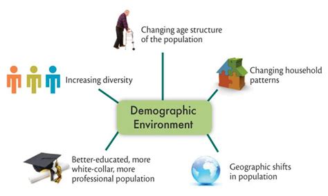 Macroenvironment ~ What Marketing Is