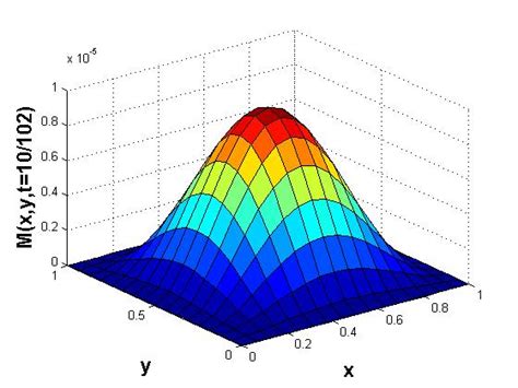 The Comparison Of Solution Profiles Between Models 1 And 2 With Spatial