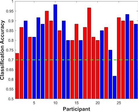 Individual Classification Accuracies Blue Male Red Female The Download Scientific Diagram