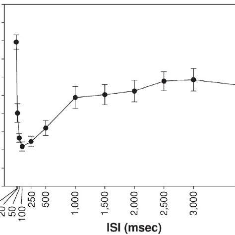 Localization Accuracy For The 18 Participants Performing Above 40