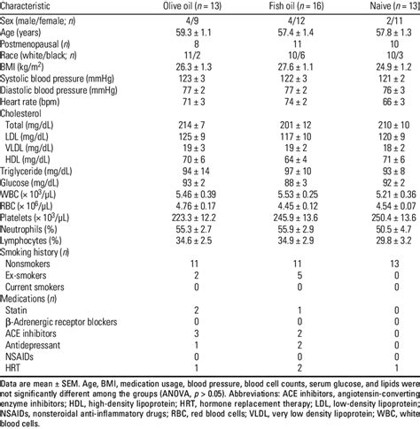 Characteristics Of The Participants Before Dietary Restriction And Download Scientific Diagram