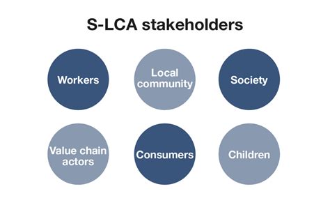 S Lca Project Hub 360