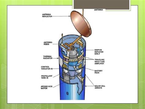 Satellite Subsystems
