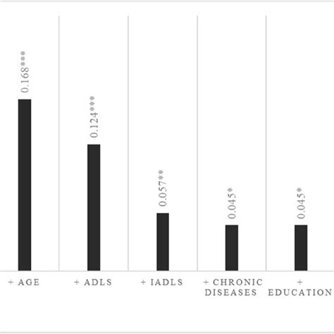 Cumulative Addition Of Covariates And Estimated Average Treatment Of
