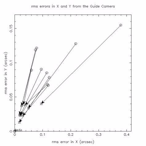 Error Vector Rms With And Without Fs Wind Speed ~5ms Figure 7 Error