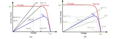 Load Line And Photovoltaic Cell Curve Mismatching Mpp At Instant K A