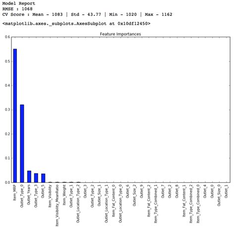 Approach And Solution To Break In Top Of Big Mart Sales Prediction