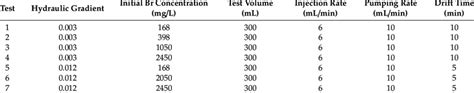 Tracer Test Conditions For Various Concentrations Download