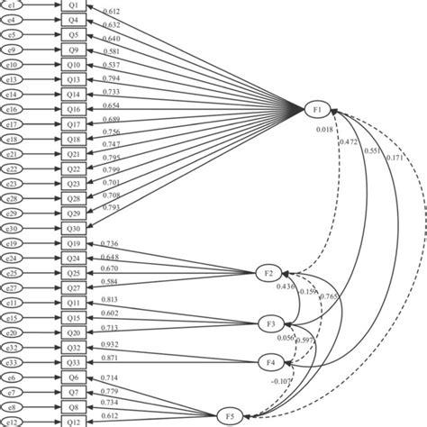 Confirmatory Factor Analysis Standardized Item Loadings And Factor