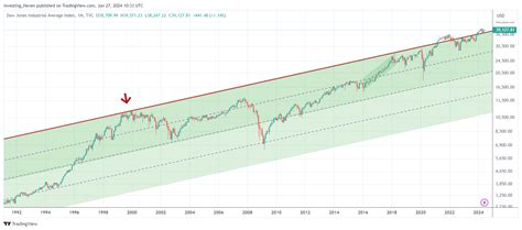Dow Jones Historical Chart On 100 Years Fascinating Chart Analysis