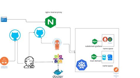 Abu Sufyan On Linkedin Devops Kubernetes Docker Nginx
