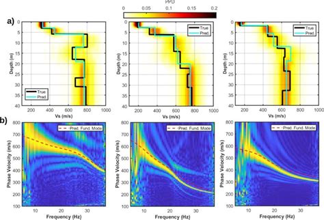 Rnn Results On Seven Layer Models A Comparison Between The True Vs