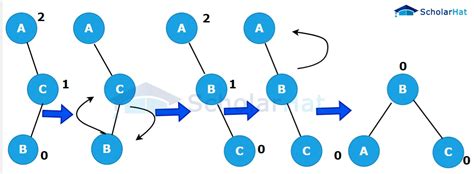 Avl Tree In Data Structures With Examples
