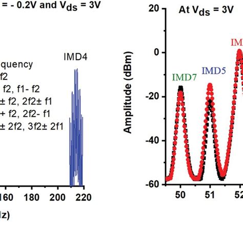 The Multi‐bias Transfer Characteristics Of The Phemt Were Extracted Download Scientific Diagram