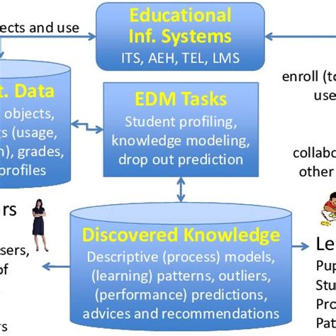 PDF Introduction To The Special Section On Educational Data Mining