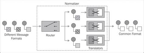 Instant Apache Camel Message Routing