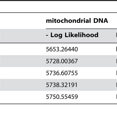 Log Likelihoods For Alternative Tree Topologies Download Table