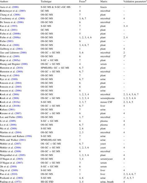 Overview Of Gc Ms Based Metabolomics Papers Download Table