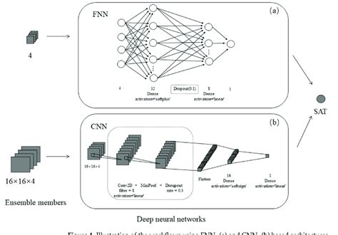 illustration of the workflows using fnn a and cnn b based