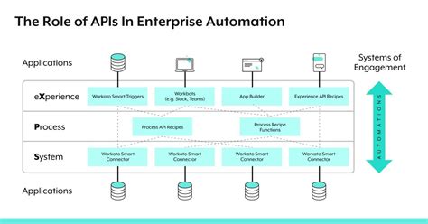 Workato On Linkedin Integration Automation Ai Enterprise Orchestration