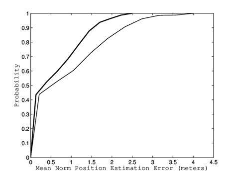 Mean Norm Position Estimation Error Cumulative Distribution Function Of
