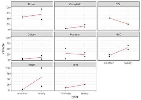 Unequal Variance In R Linear Mixed Model Post Hoc Lsmeans Issue Stack