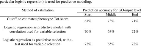 Prediction Of The Binary Phenotype Under Different Schemes Of