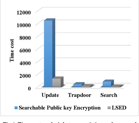 Figure 1 From A Lightweight Searchable Encryption And Delegation