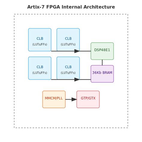 Xilinx Fpgas Tutorials On Electronics Next Electronics