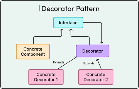 Oop Design Patterns And Anti Patterns What Works And What Fails