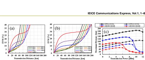A EVM Of Amplifier Free QAM Transmission B EVM Of Transmitted Download Scientific